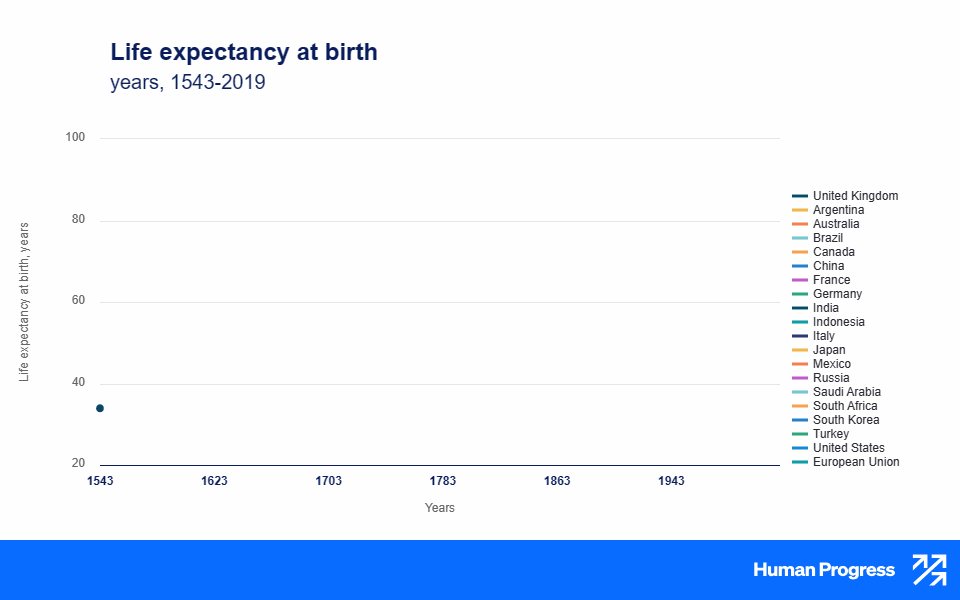 human-progress-life-expectancy-at-birth-years – Scientific Inquirer